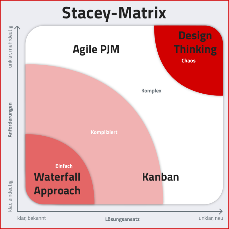 Projektmanagement – die richtige Basis schaffen