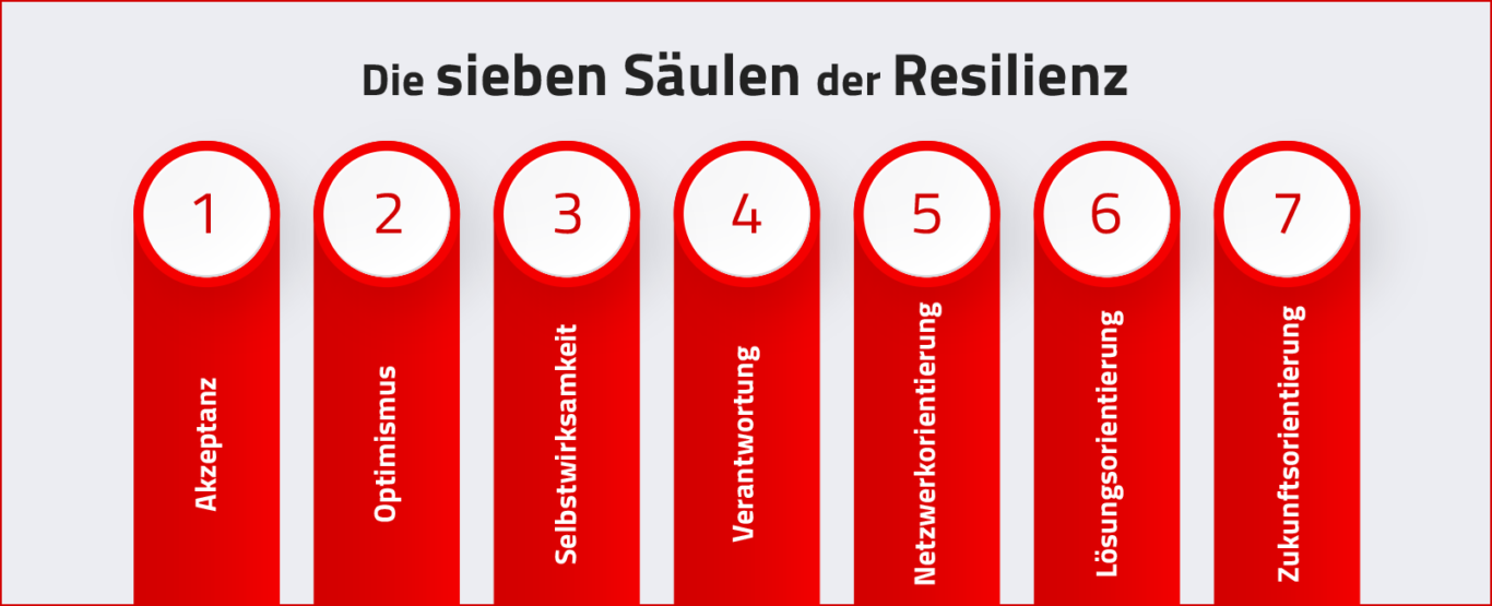 Sieben Sulen Resilienz